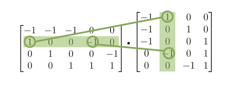 Matrix Tree Theorem Actually Explained 